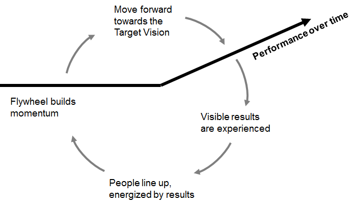 Build your Lean Transformation with the Flywheel Effect – the lean ...