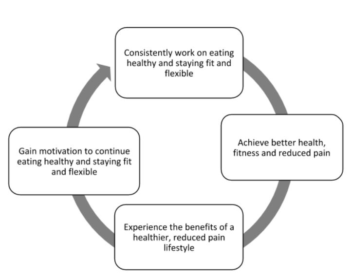 Personal Flywheel Series – Two actions for moving forwards when you’ve ...